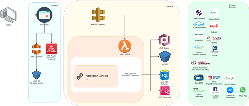 ape-crm-architecture.vpd | Visual Paradigm User-Contributed Diagrams ...